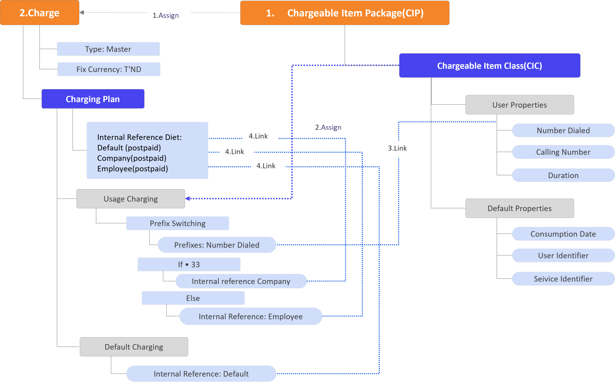 What Is SAP Convergent Charging? | Mobolutions