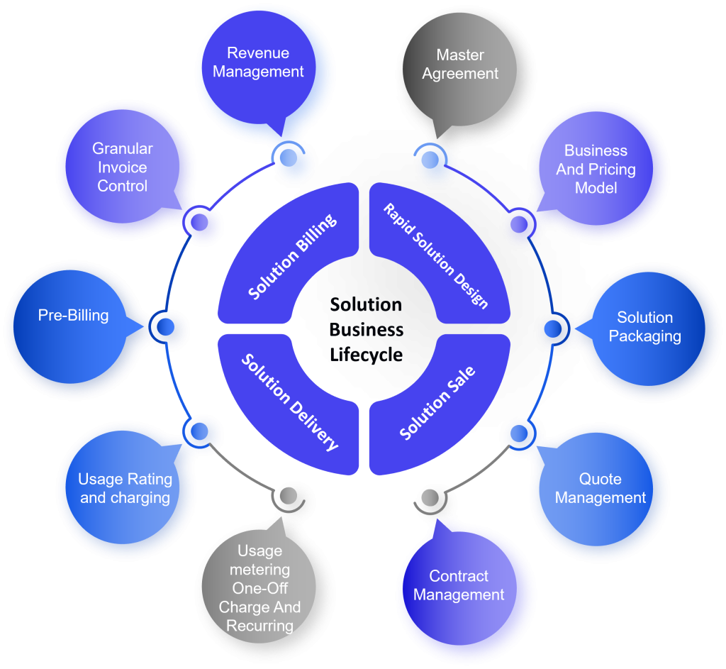 What Is SAP Convergent Charging? | Mobolutions