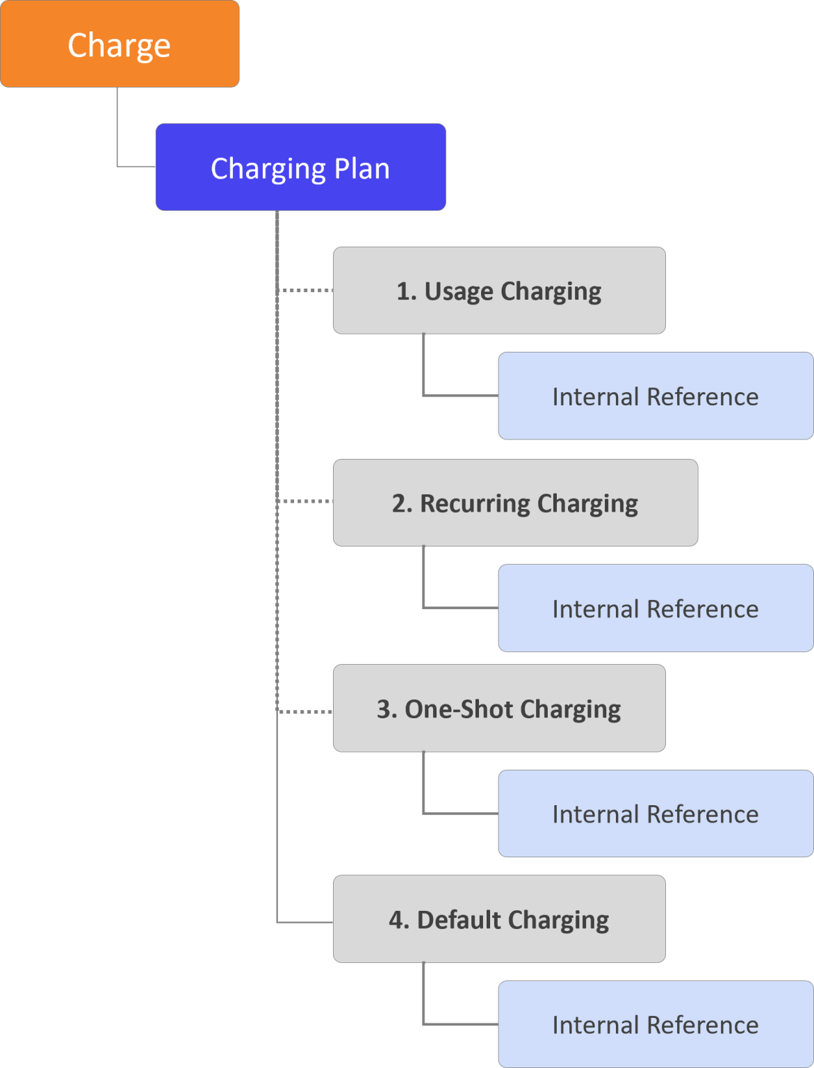 What Is SAP Convergent Charging? | Mobolutions