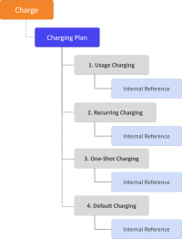 SAP Convergent Charging Explained for Revenue Growth