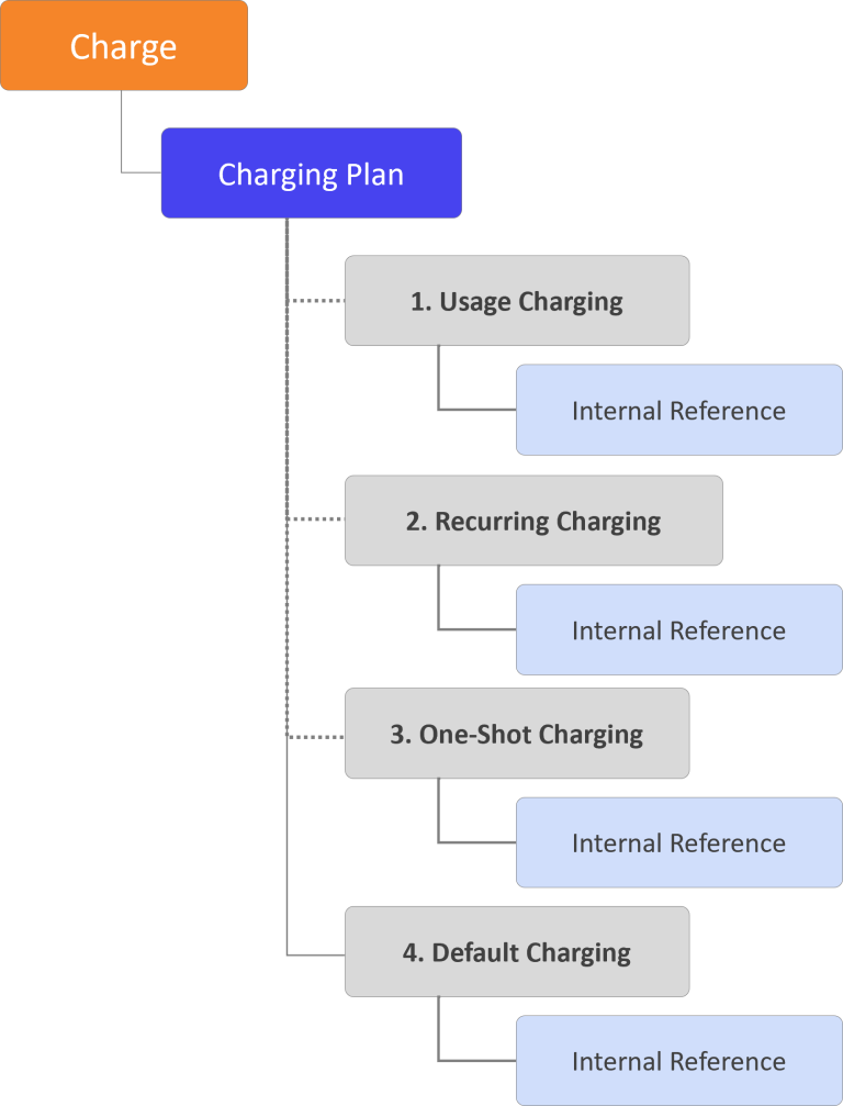 What Is SAP Convergent Charging? | Mobolutions
