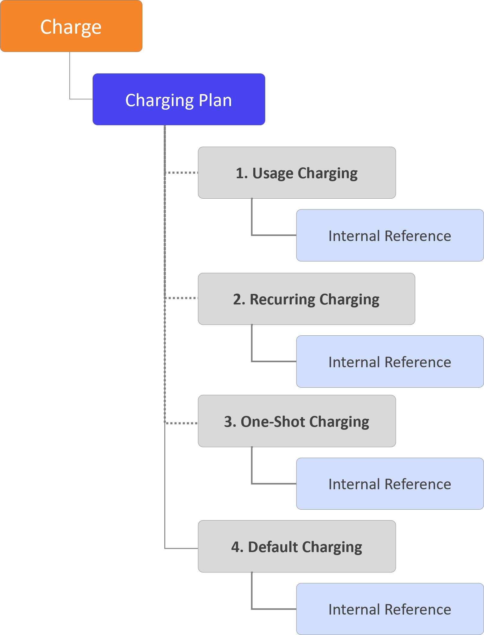 What Is SAP Convergent Charging? | Mobolutions