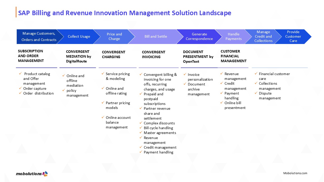 SAP Convergent Charging (CC): Smart Billing & Revenue